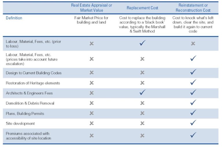 Insuring to Value: Replacement Cost vs Reconstruction Cost | Property ...