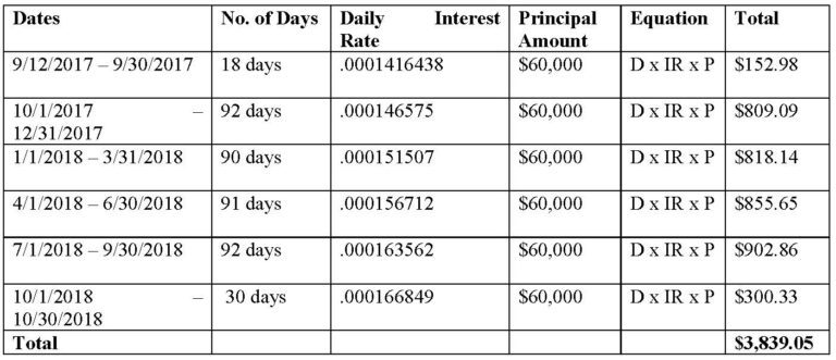 Florida Statutory Interest: What Is It and How Do I Calculate It ...