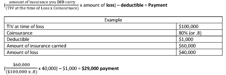 Coinsurance – A Reminder to Check if You Are Insured to Value ...